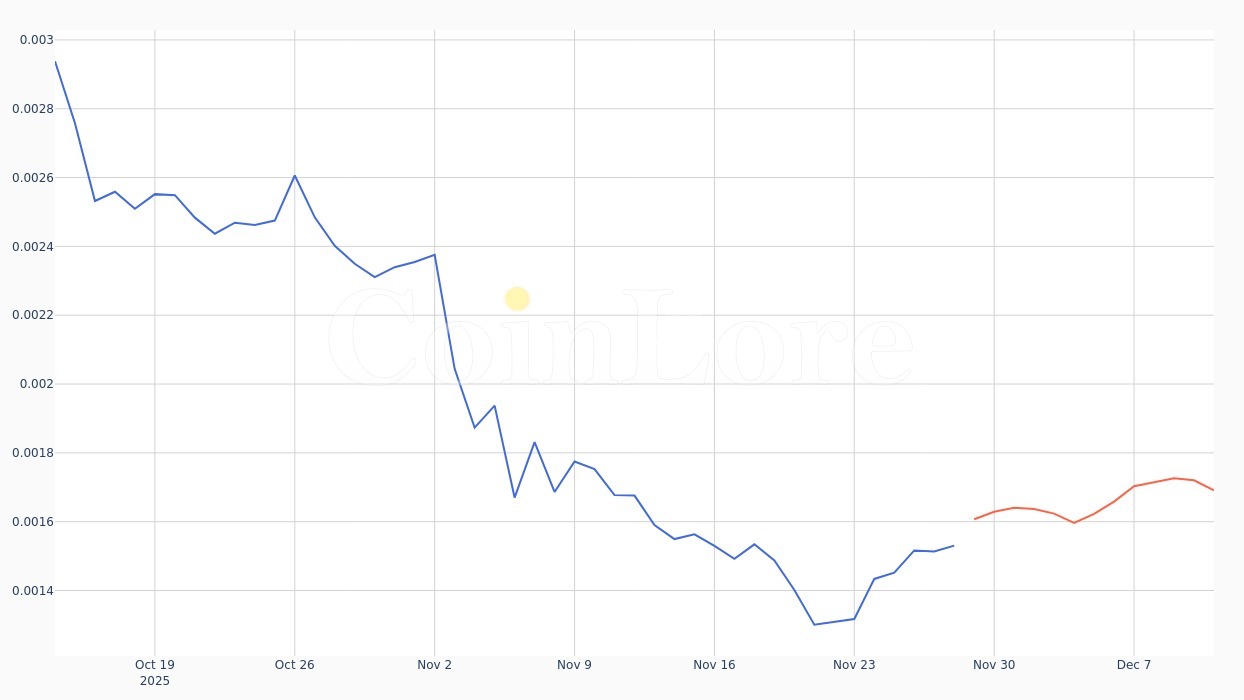 NFT Worlds short-term price prediction