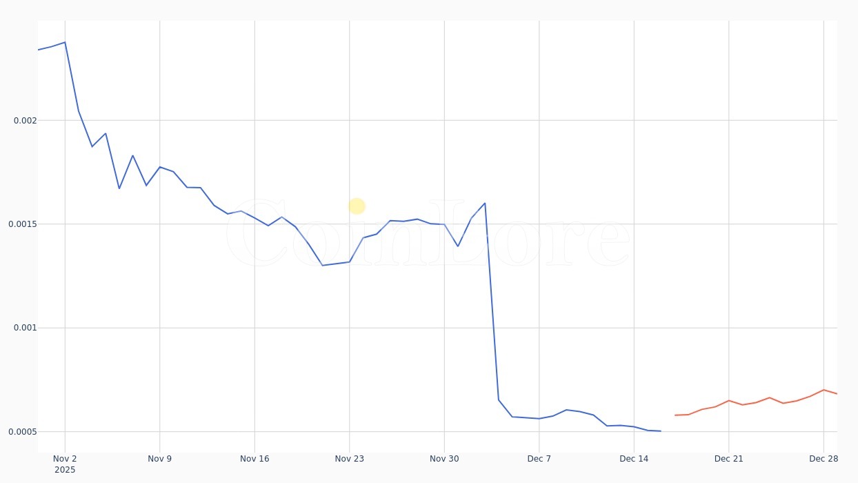 NFT Worlds краткосрочный прогноз курса