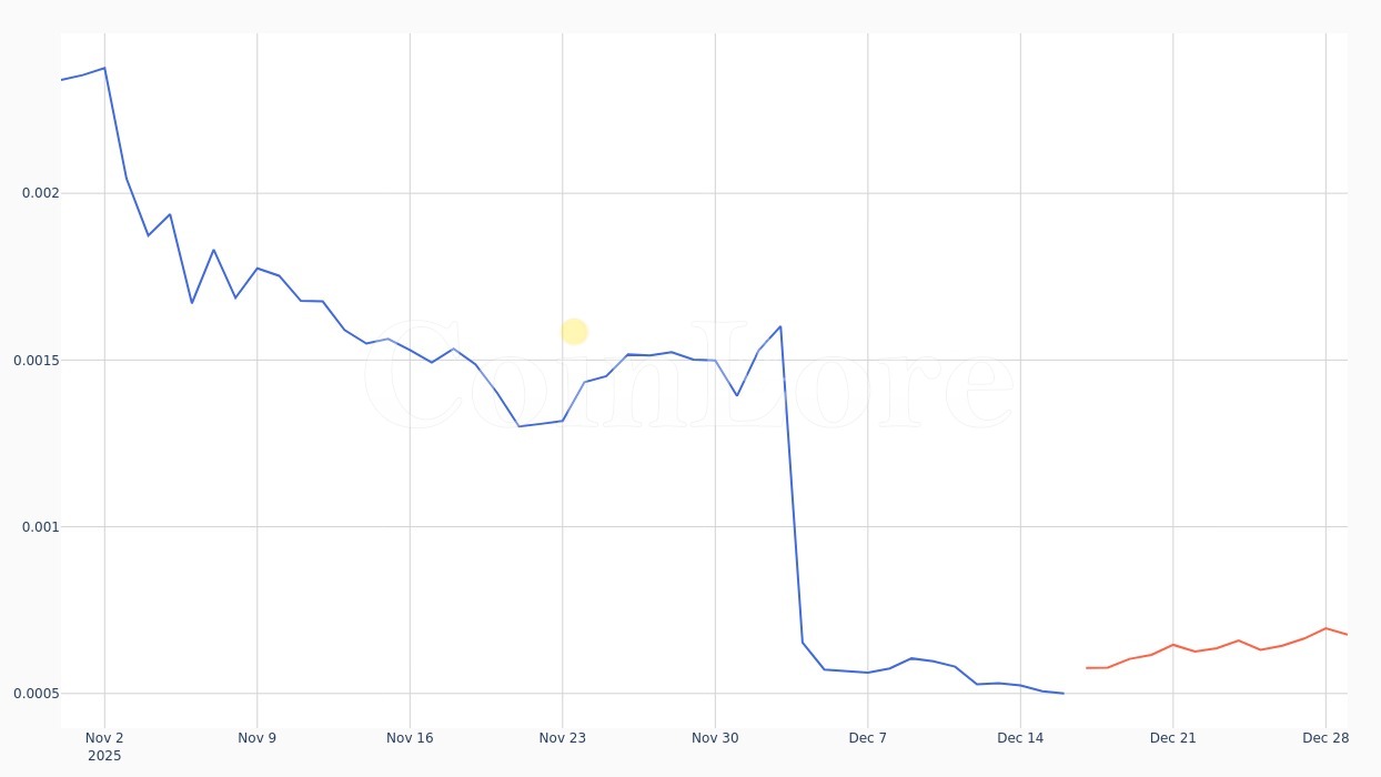 NFT Worlds краткосрочный прогноз курса