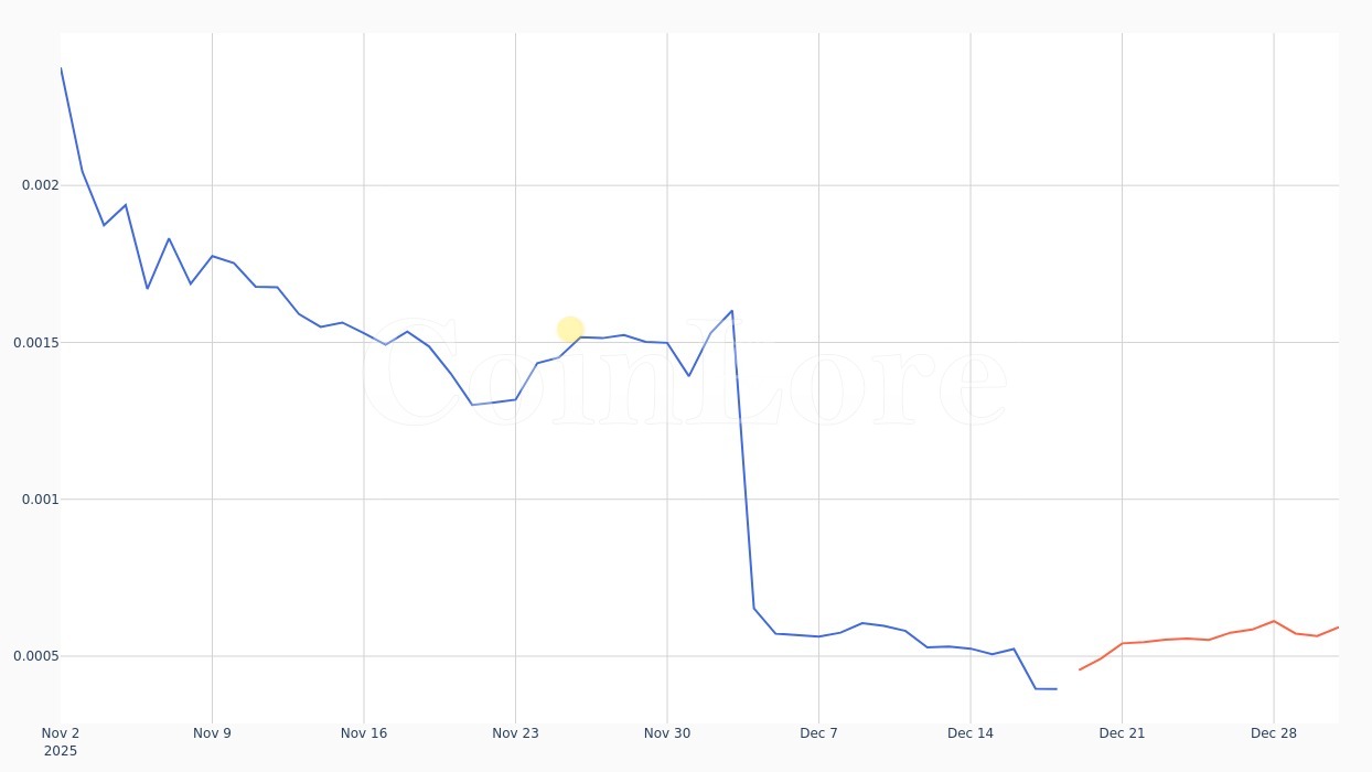 Predicción del precio a corto plazo de NFT Worlds
