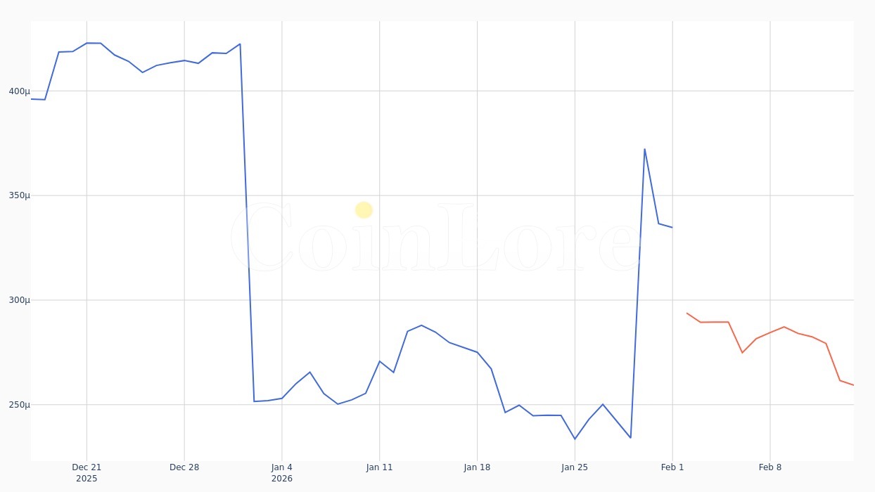 Predicción del precio a corto plazo de NFT Worlds