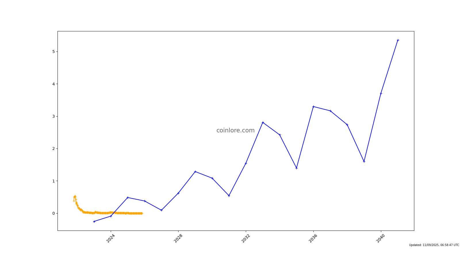 NFTb price prediction long-term