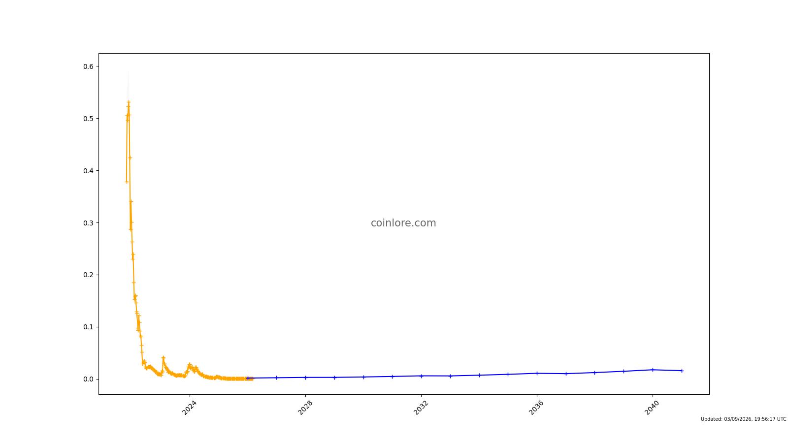 NFTb долгосрочные прогноз курса