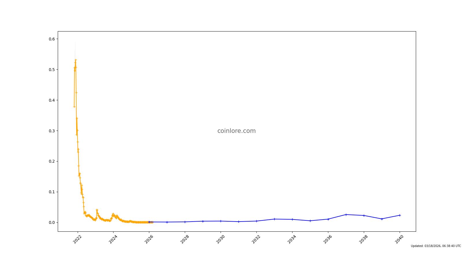 Predicción del precio de NFTb a largo plazo