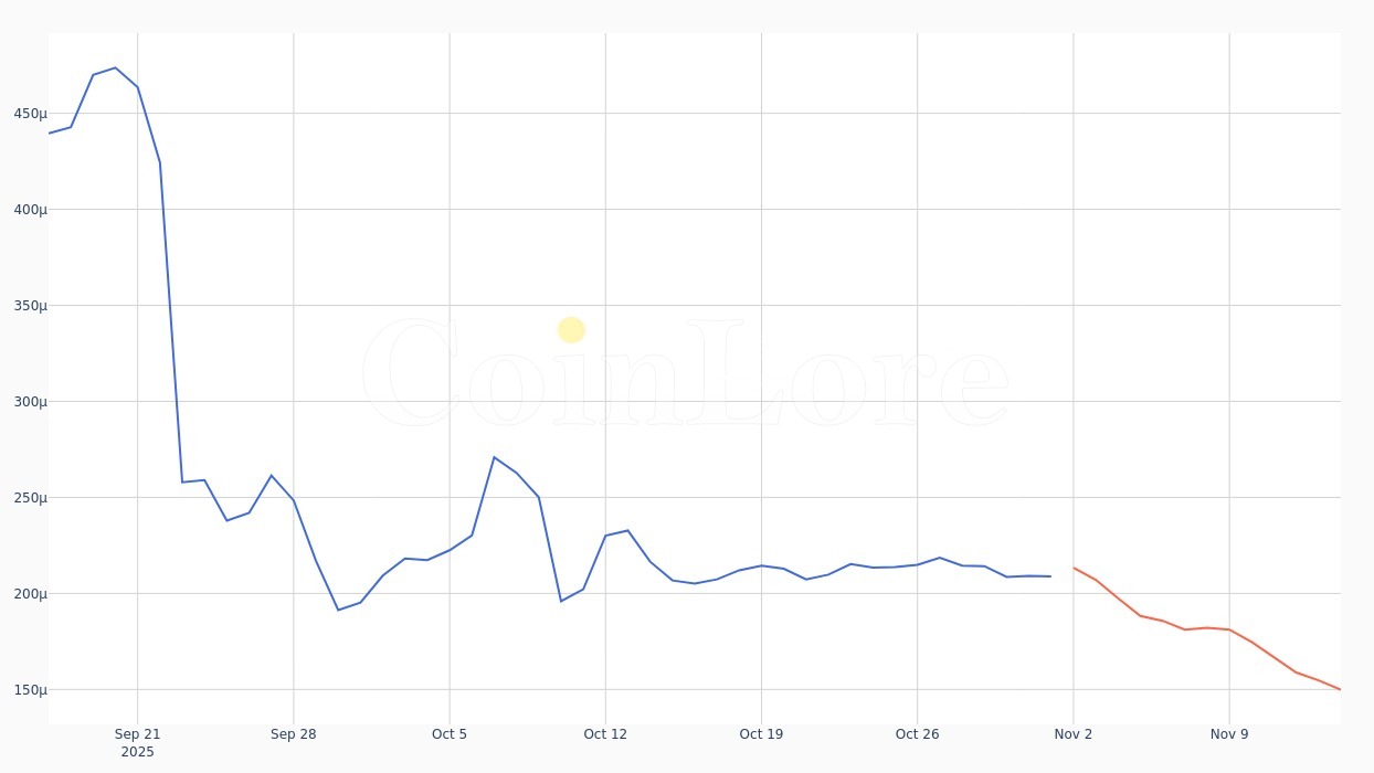 NFTb kısa vadeli fiyat tahmini