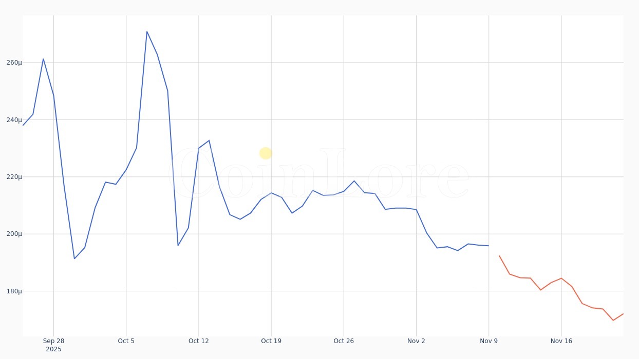 NFTb short-term price prediction