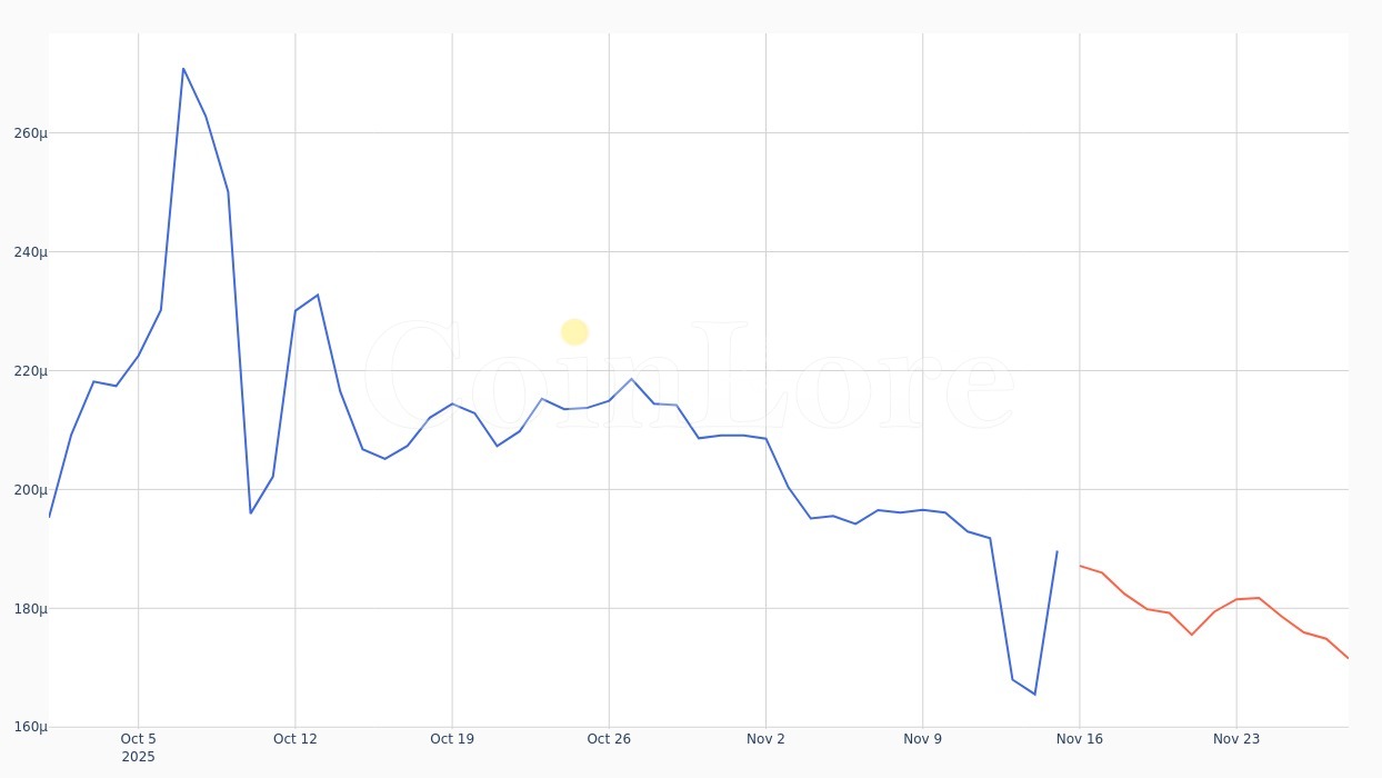 NFTb short-term price prediction