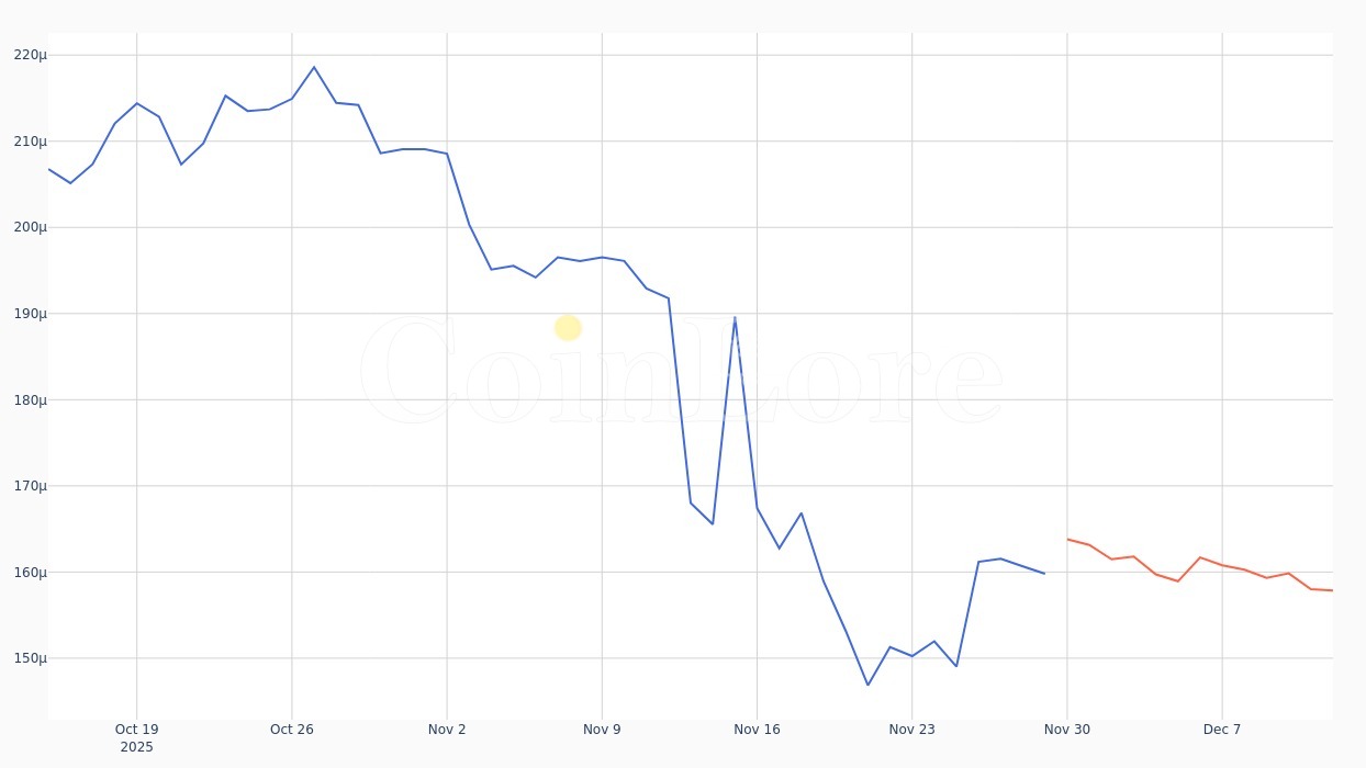 NFTb short-term price prediction
