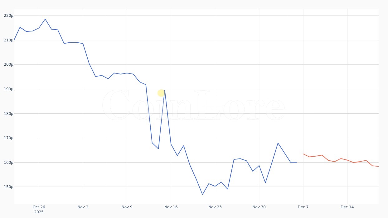 NFTb short-term price prediction