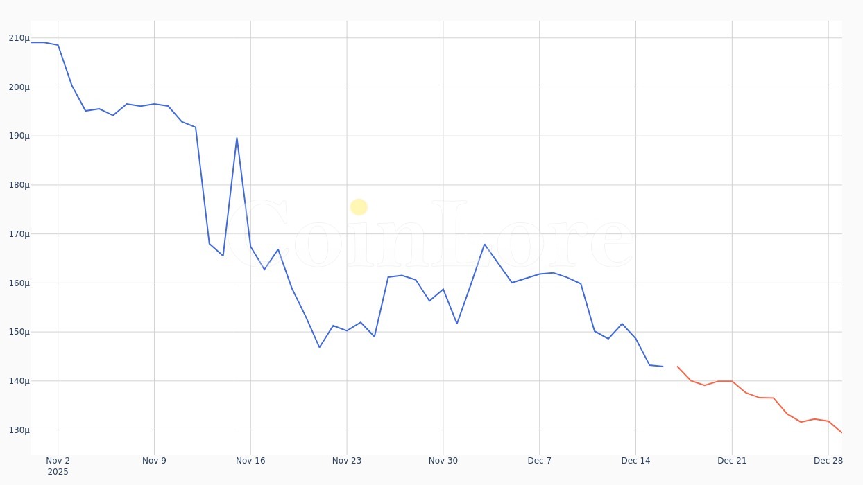 NFTb kısa vadeli fiyat tahmini
