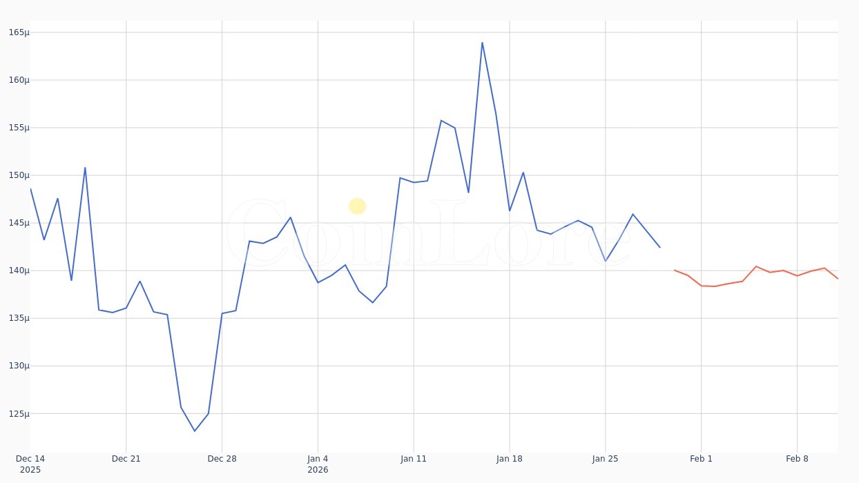 NFTb kısa vadeli fiyat tahmini