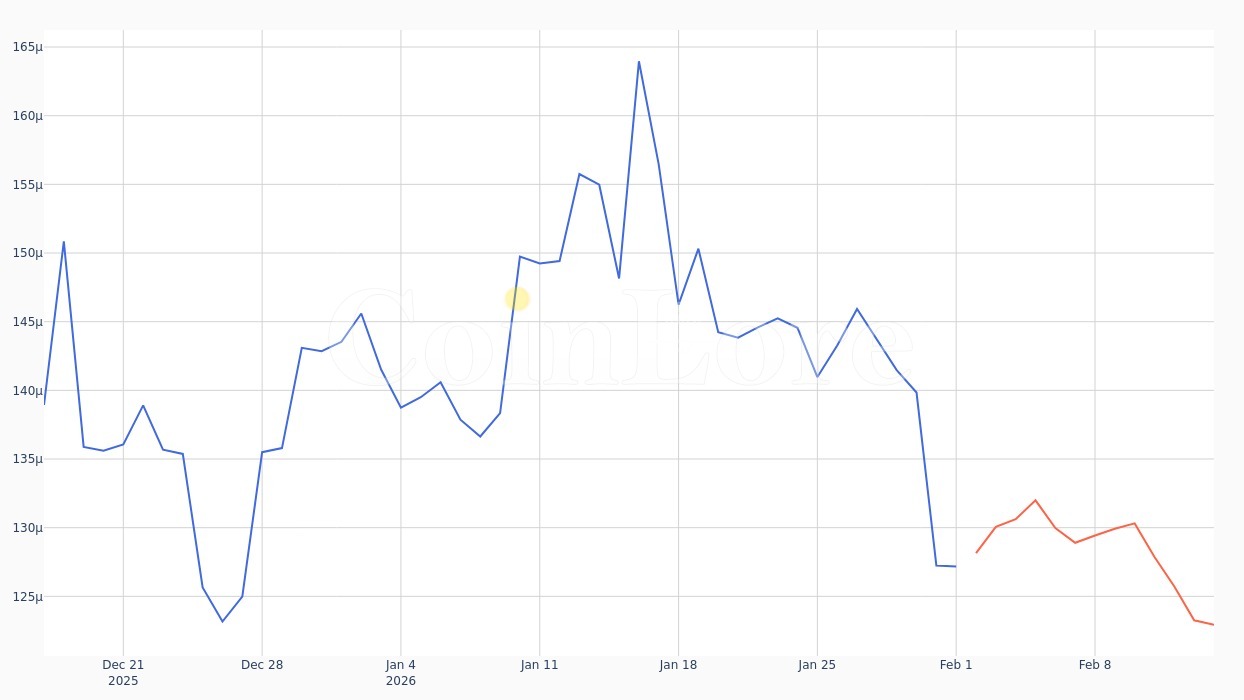 Predicción del precio a corto plazo de NFTb