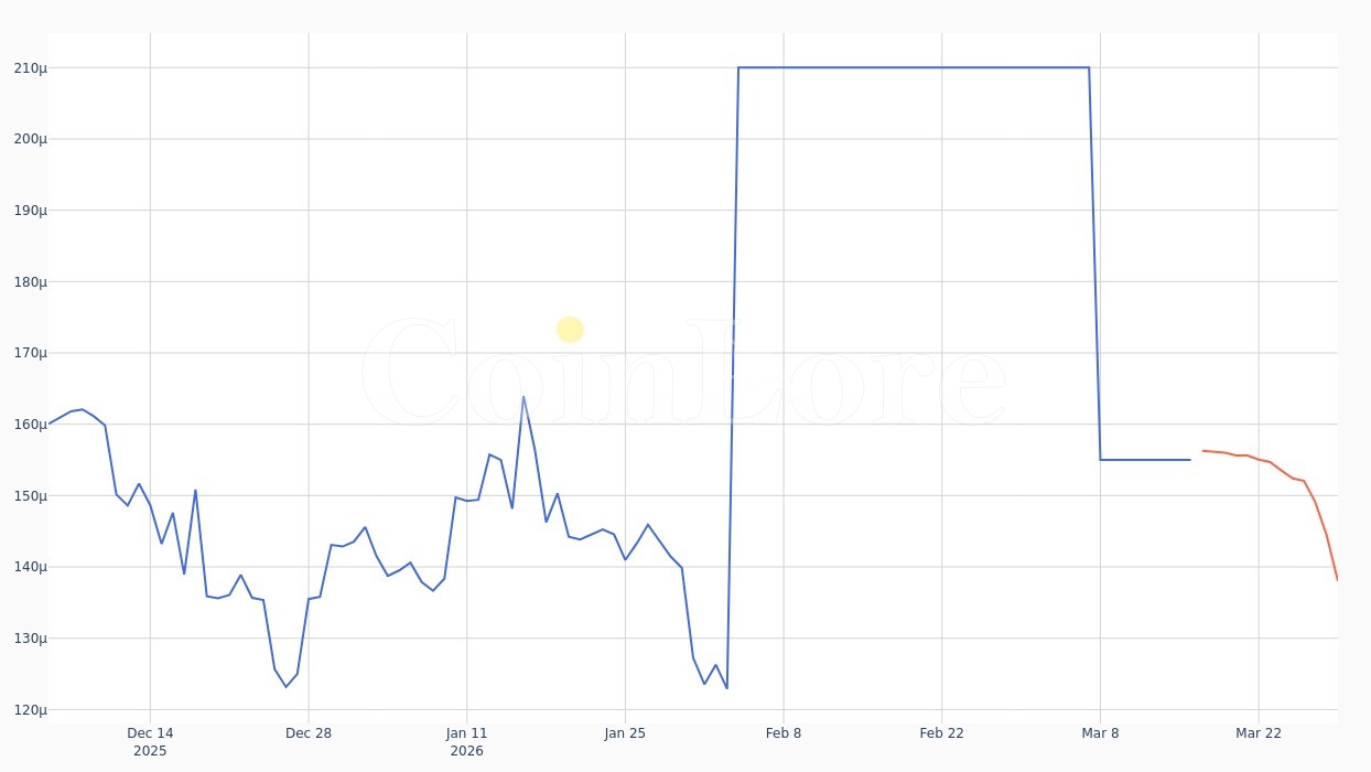 NFTb kısa vadeli fiyat tahmini