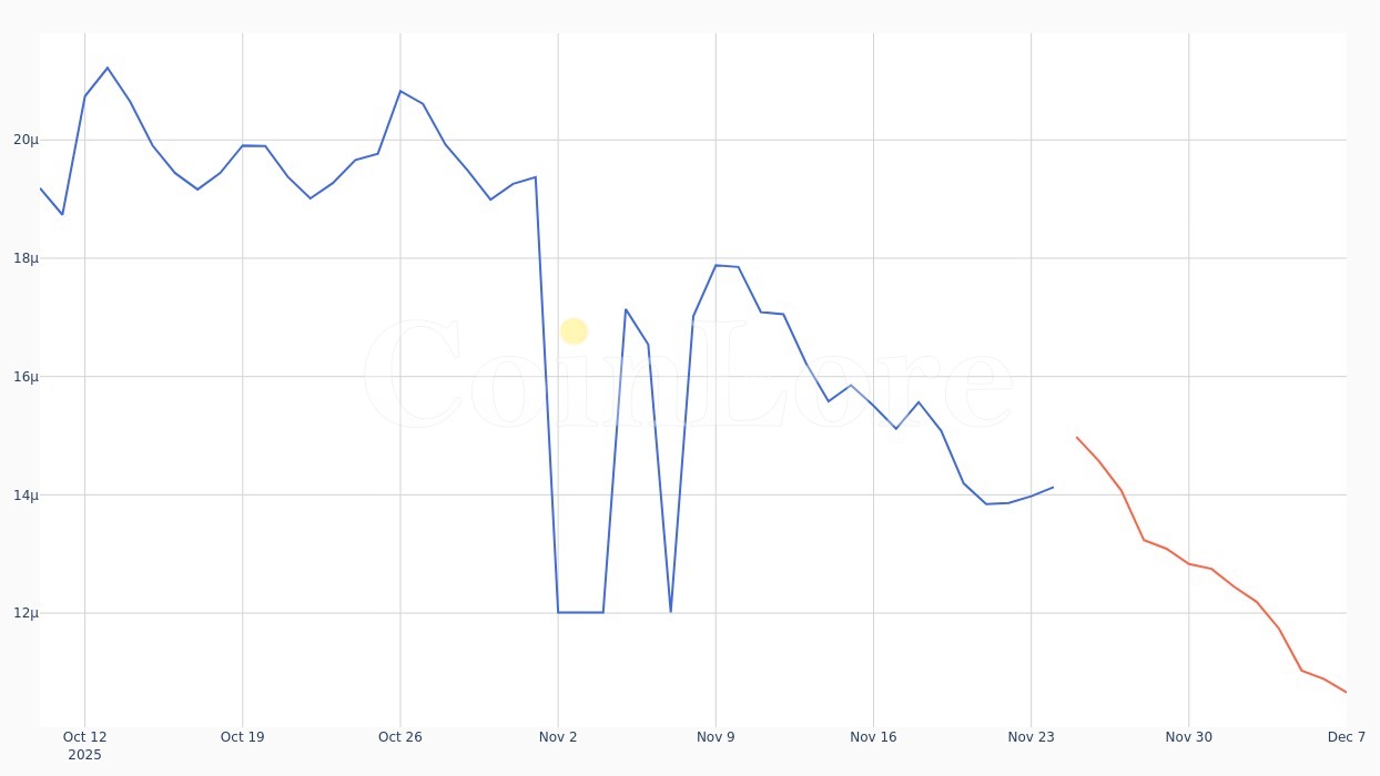 NFTBomb short-term price prediction