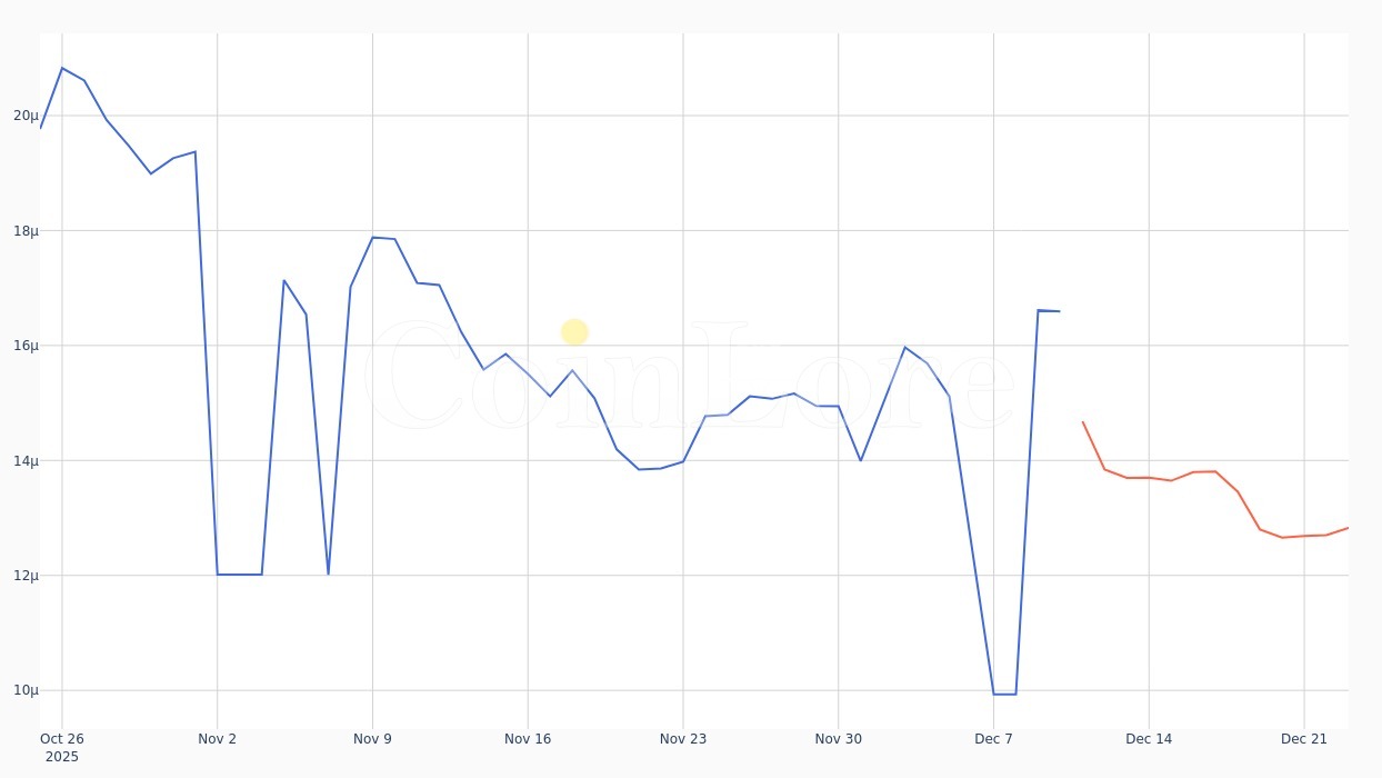 NFTBomb short-term price prediction