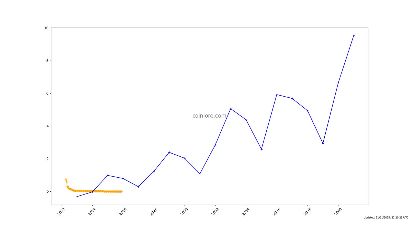 NFTrade долгосрочные прогноз курса