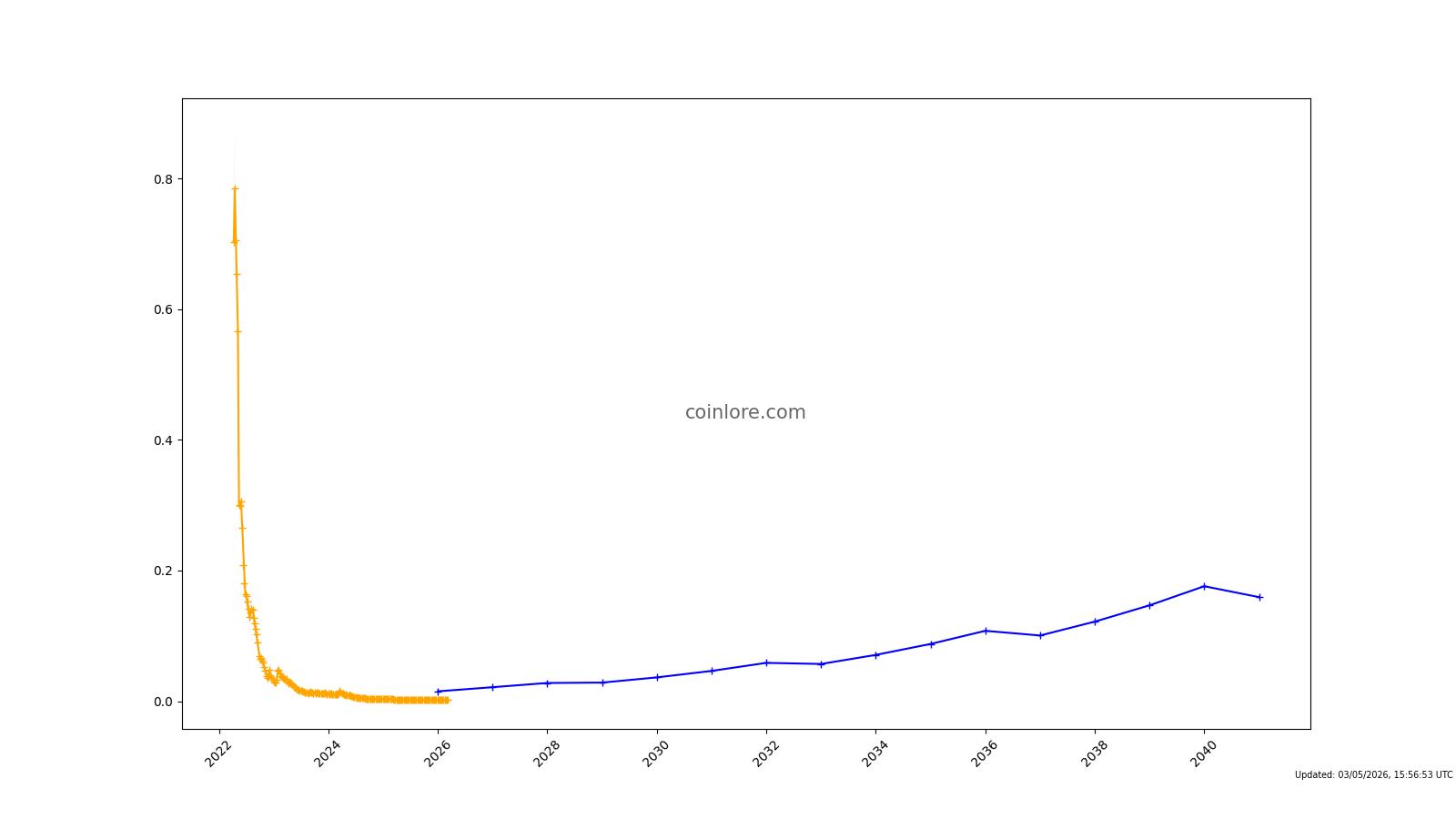 NFTrade долгосрочные прогноз курса