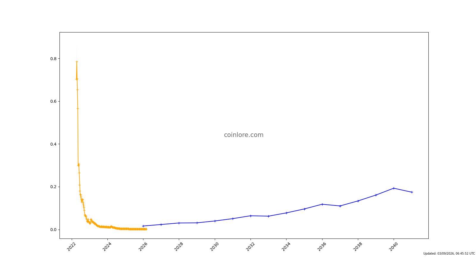 NFTrade долгосрочные прогноз курса