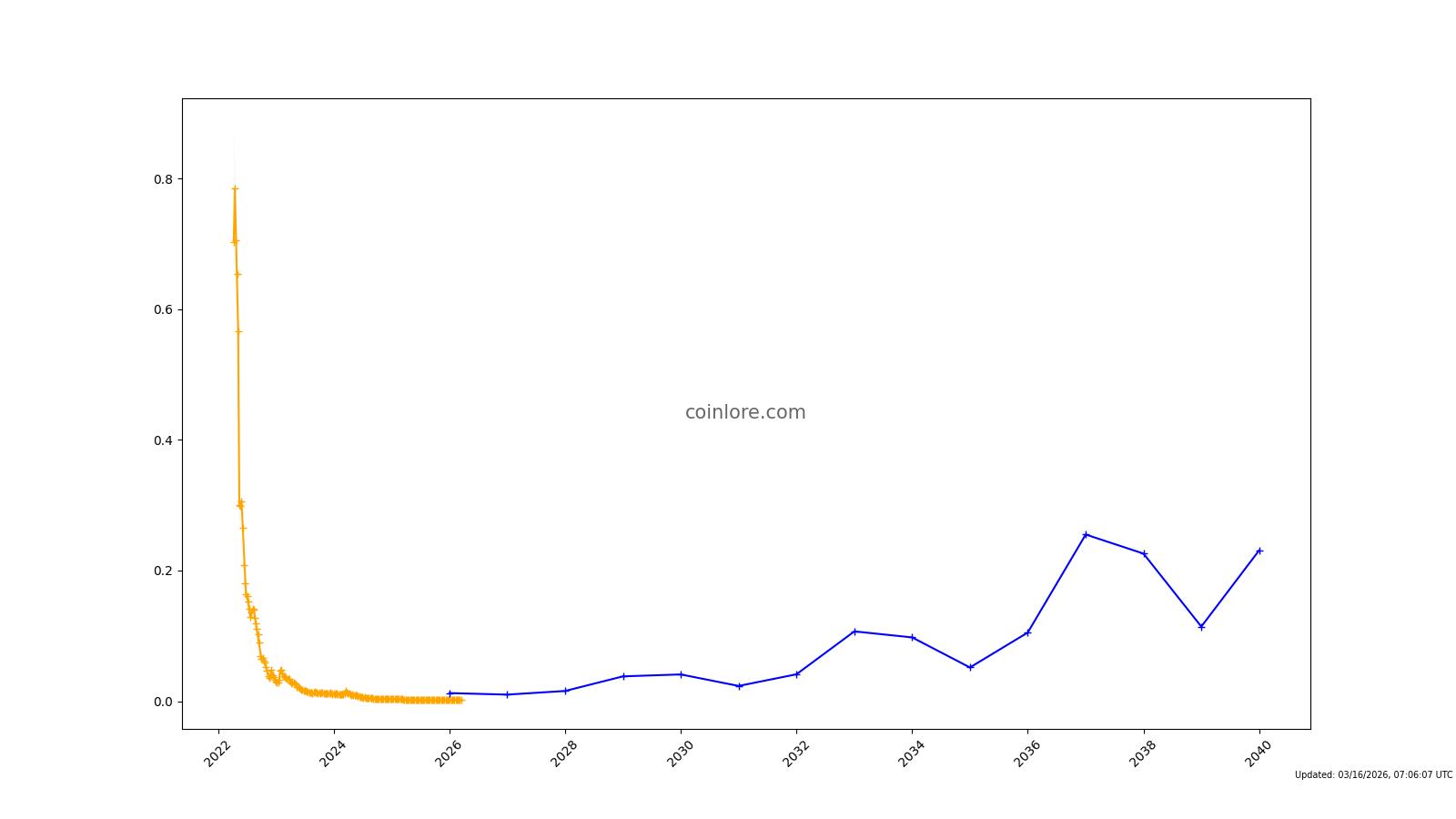Predicción del precio de NFTrade a largo plazo