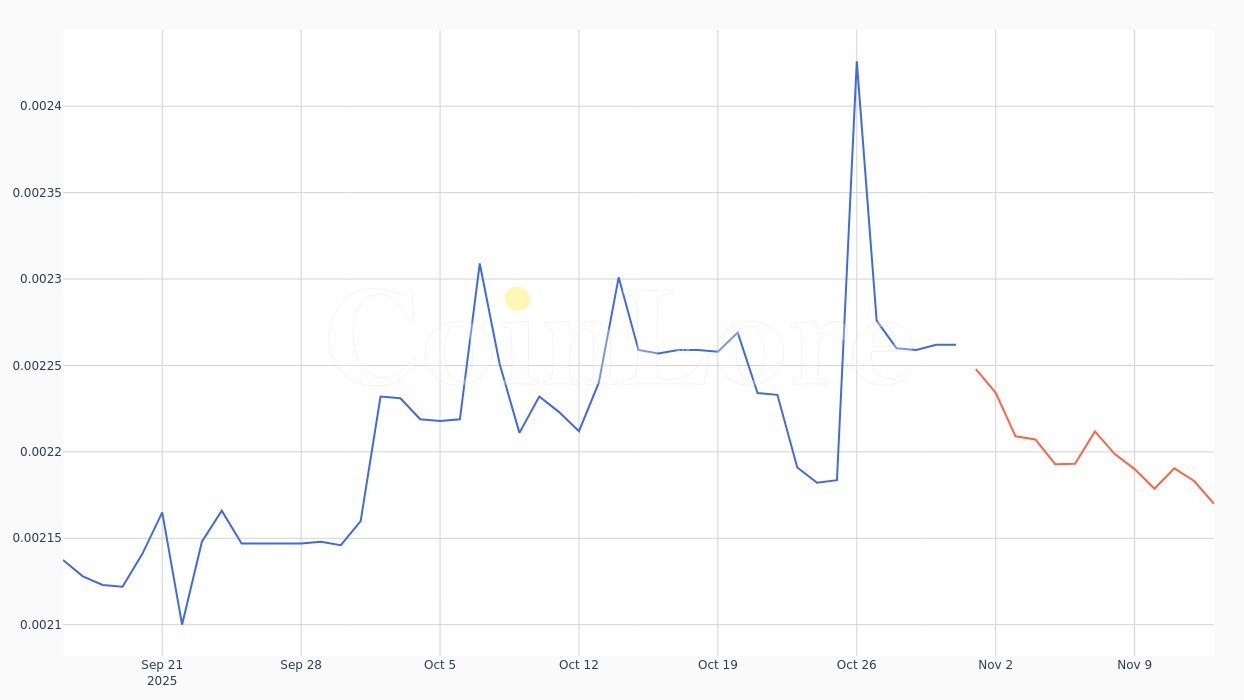 Predicción del precio a corto plazo de NFTrade