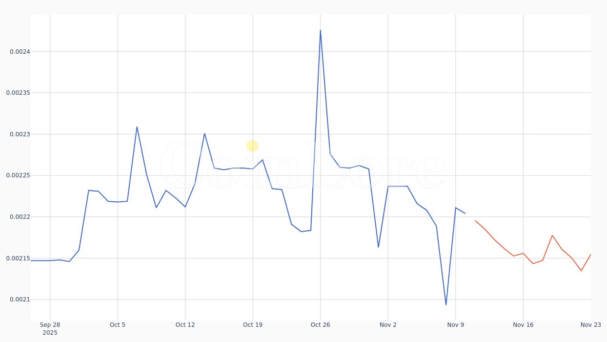 NFTrade short-term price prediction