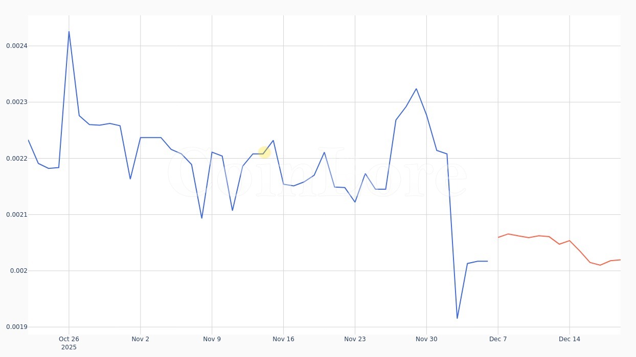 NFTrade kısa vadeli fiyat tahmini