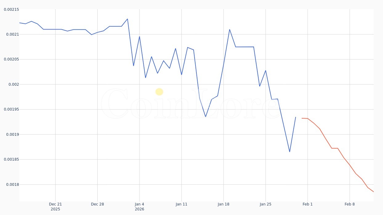 Predicción del precio a corto plazo de NFTrade