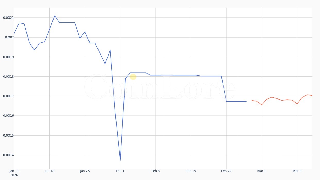 NFTrade краткосрочный прогноз курса