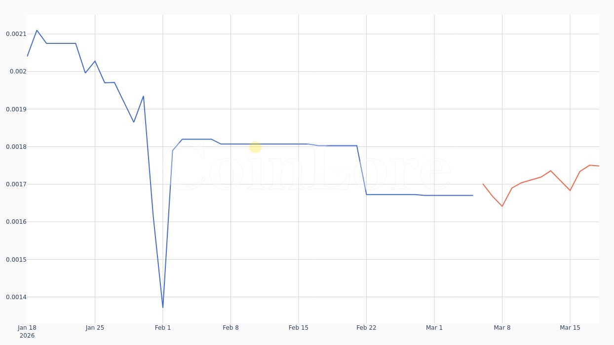 NFTrade краткосрочный прогноз курса