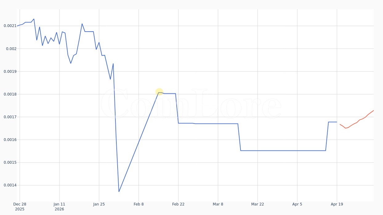 NFTrade краткосрочный прогноз курса
