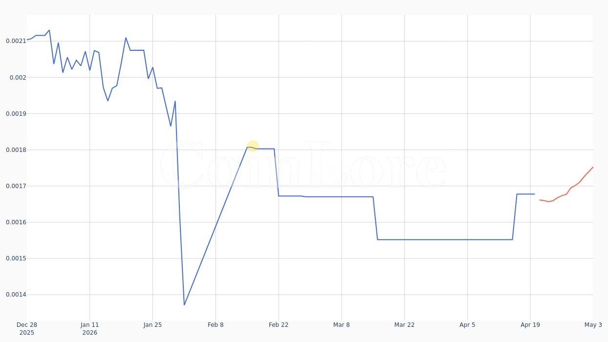 NFTrade краткосрочный прогноз курса