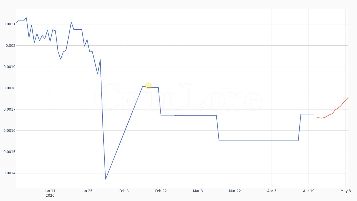 NFTrade краткосрочный прогноз курса