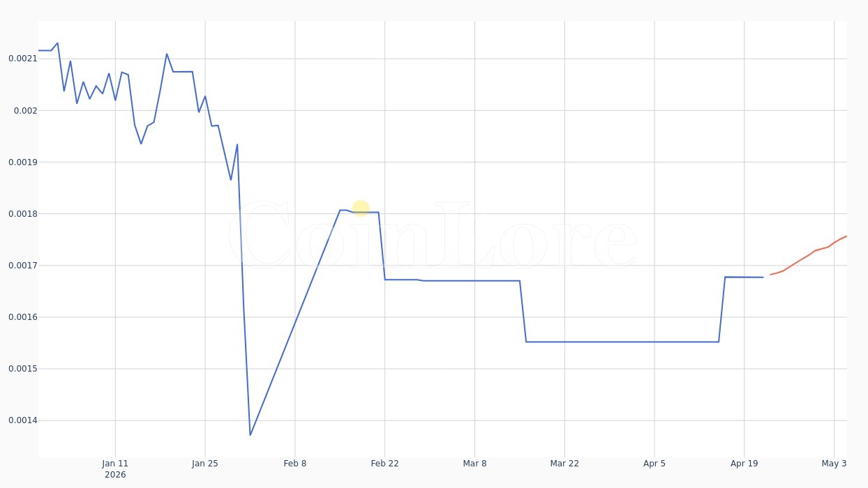 NFTrade краткосрочный прогноз курса