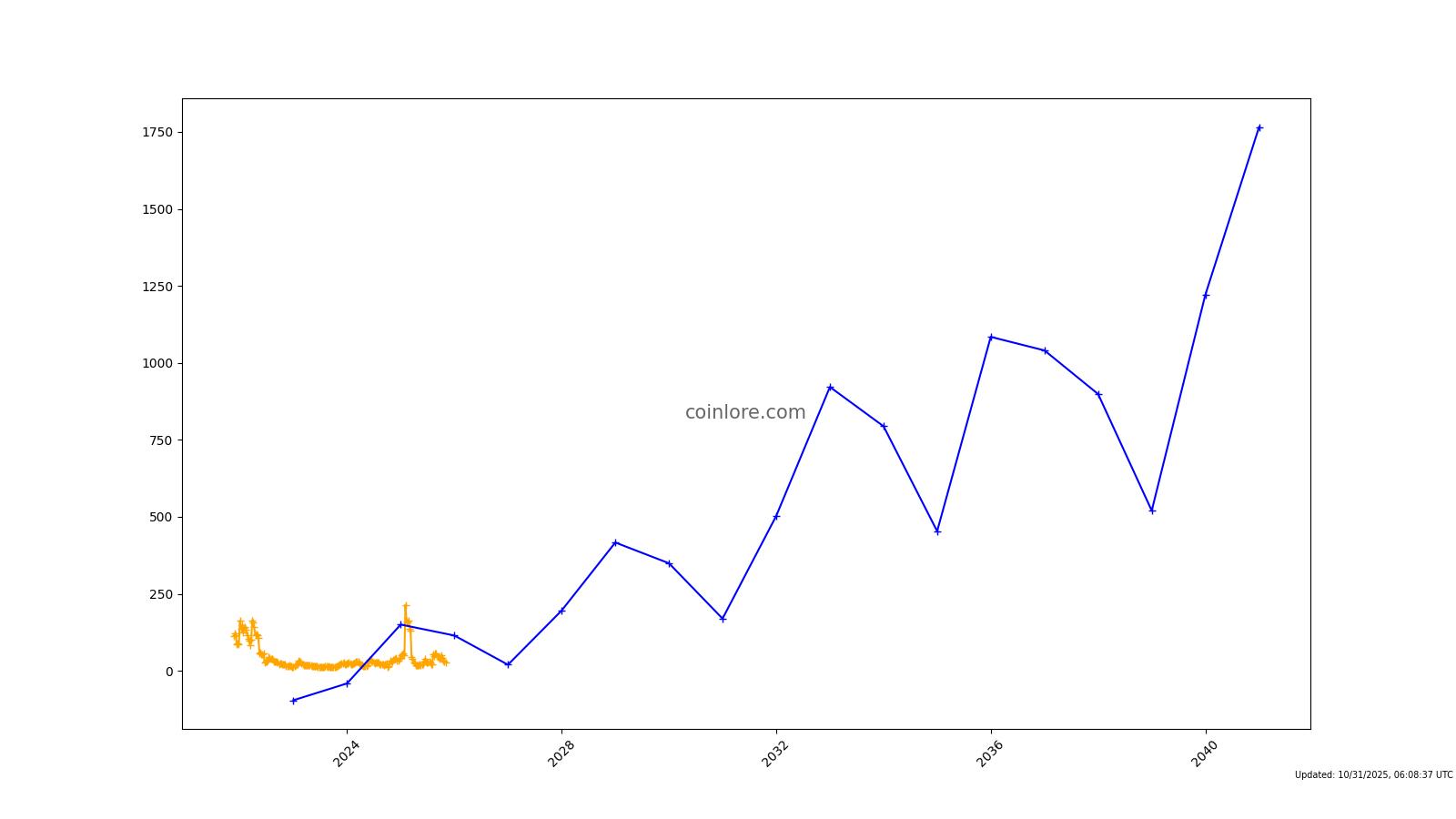NFTX uzun vadeli fiyat tahmini