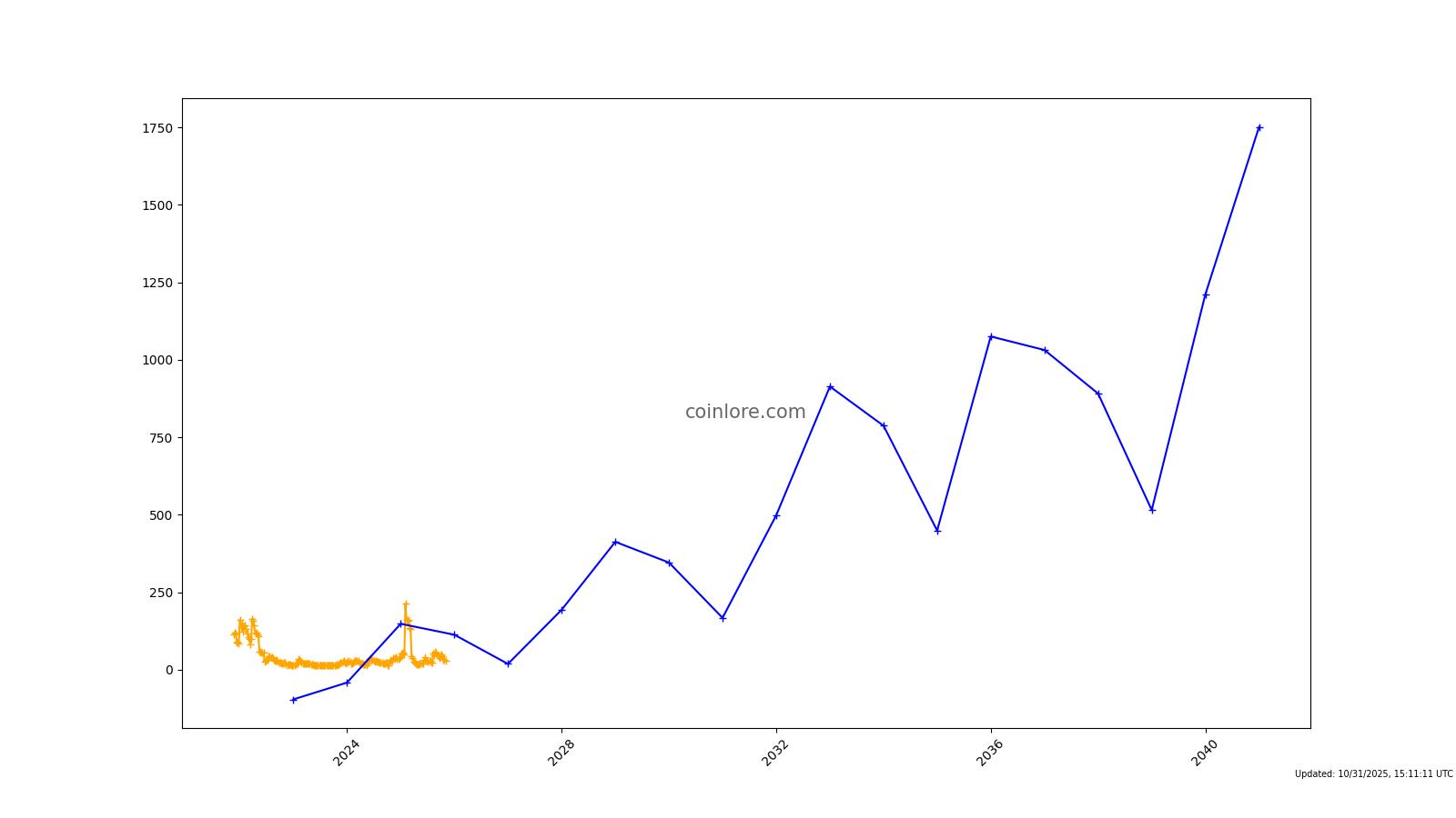 Predicción del precio de NFTX a largo plazo