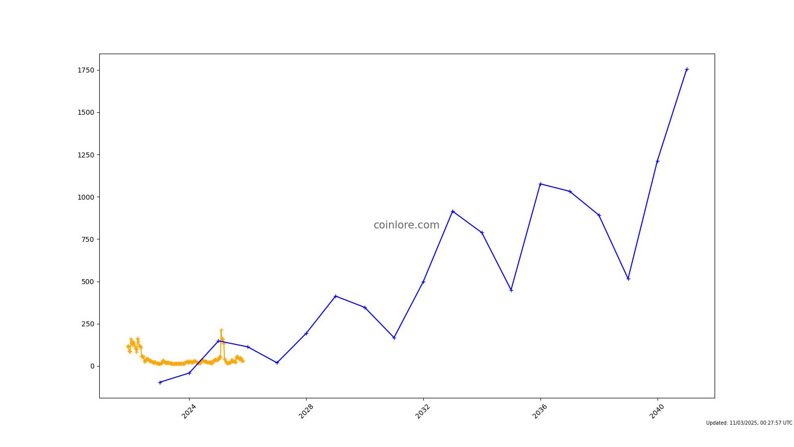 NFTX price prediction long-term