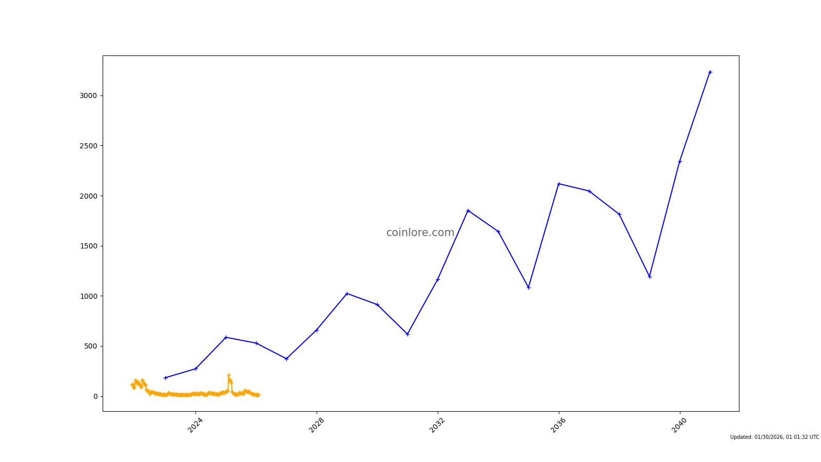 NFTX uzun vadeli fiyat tahmini