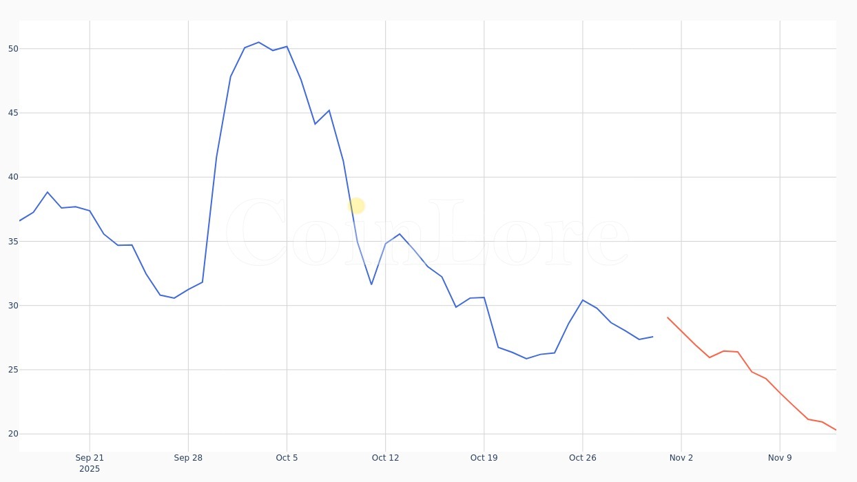 NFTX kısa vadeli fiyat tahmini