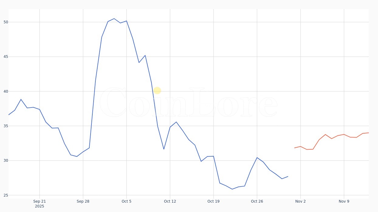 NFTX краткосрочный прогноз курса