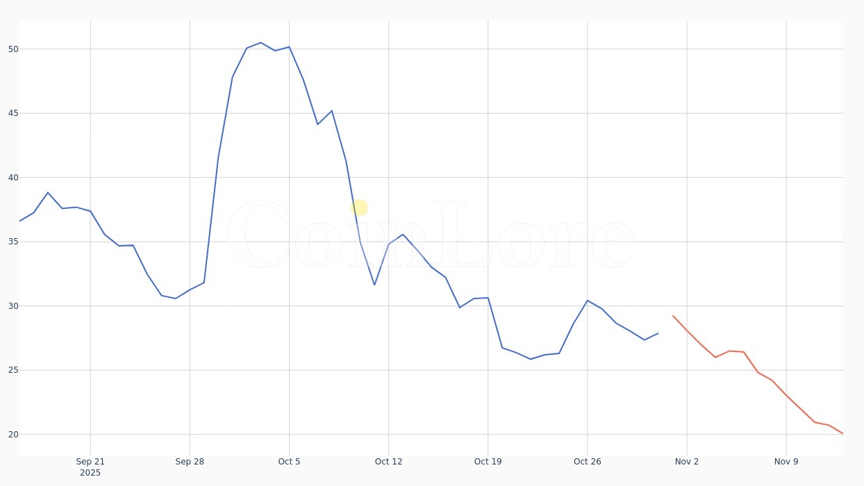 Predicción del precio a corto plazo de NFTX
