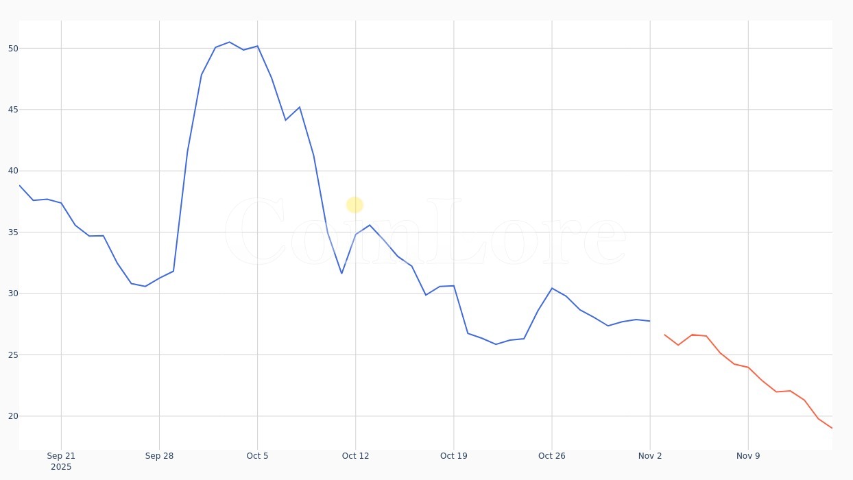 NFTX short-term price prediction