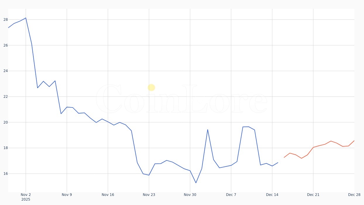 Predicción del precio a corto plazo de NFTX
