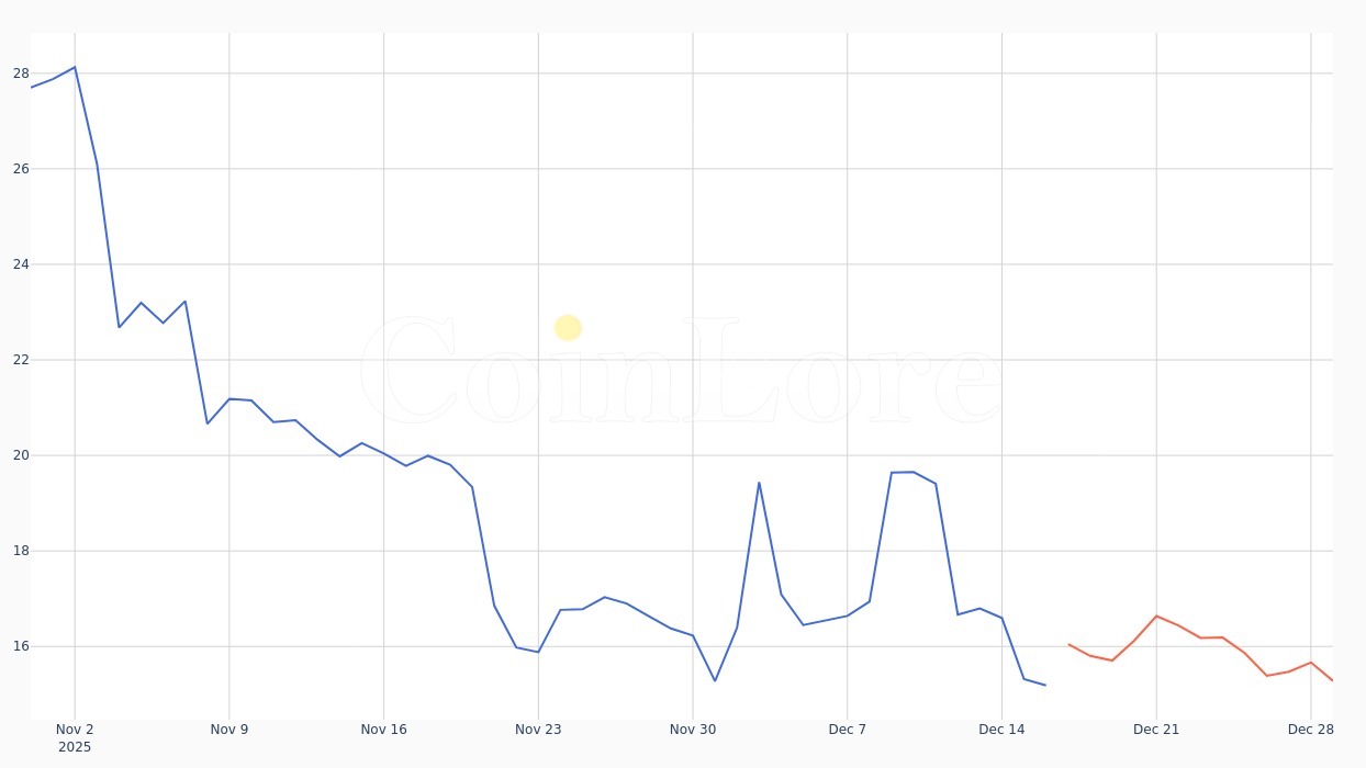 NFTX краткосрочный прогноз курса