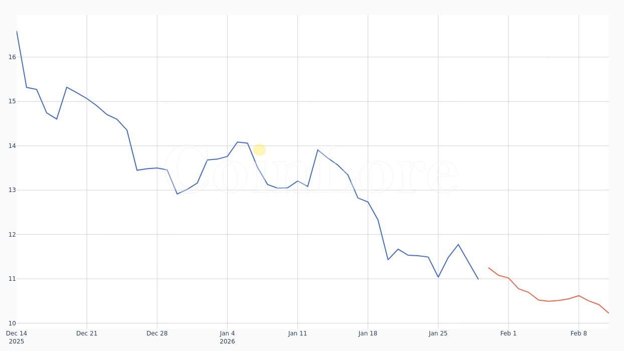 Predicción del precio a corto plazo de NFTX