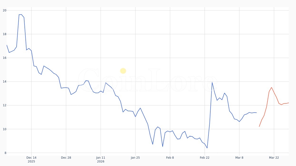 Predicción del precio a corto plazo de NFTX