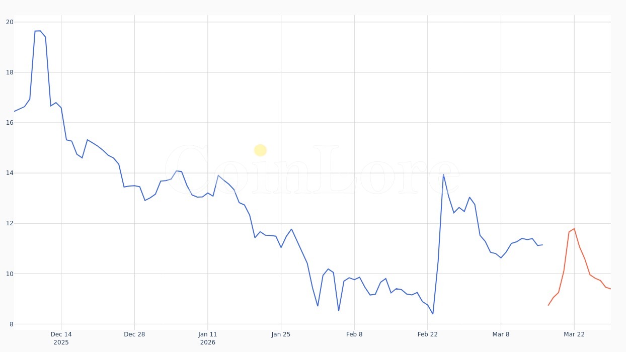 NFTX kısa vadeli fiyat tahmini