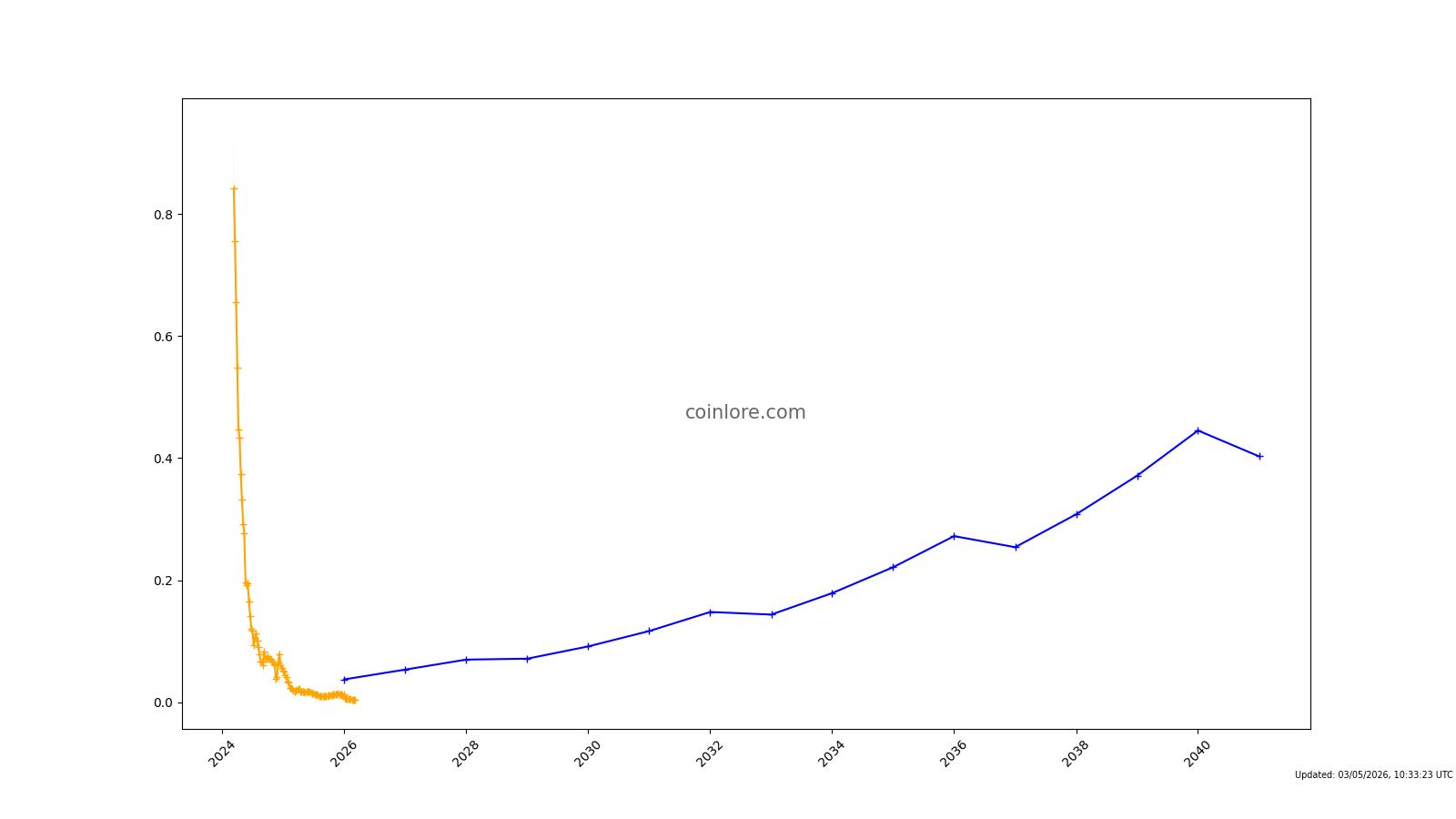 Nibiru Chain uzun vadeli fiyat tahmini