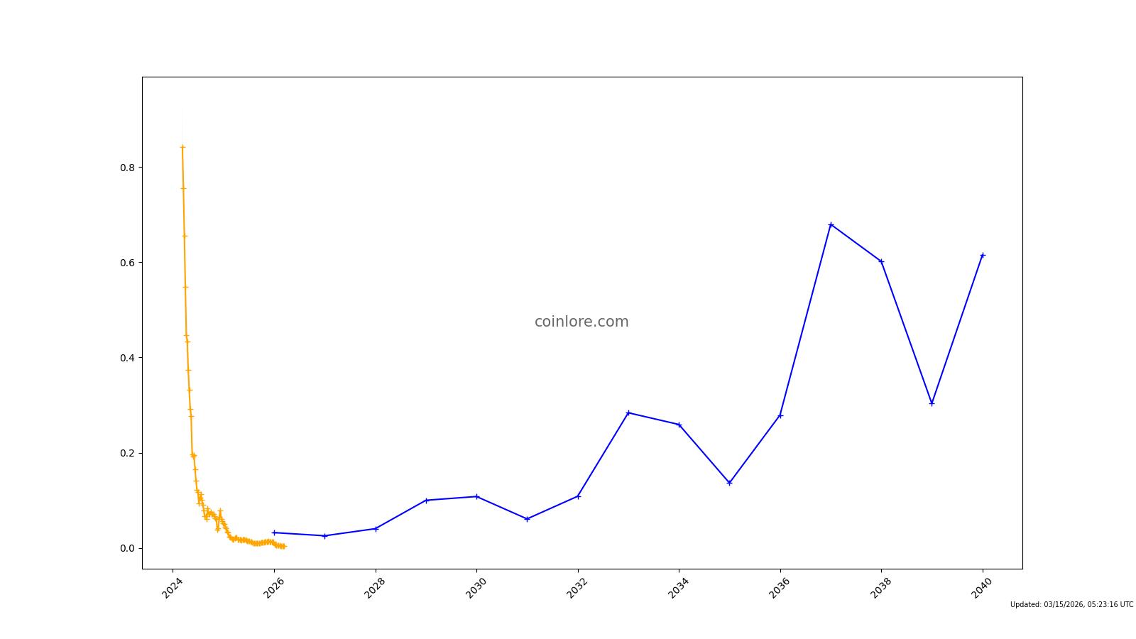 Predicción del precio de Nibiru Chain a largo plazo