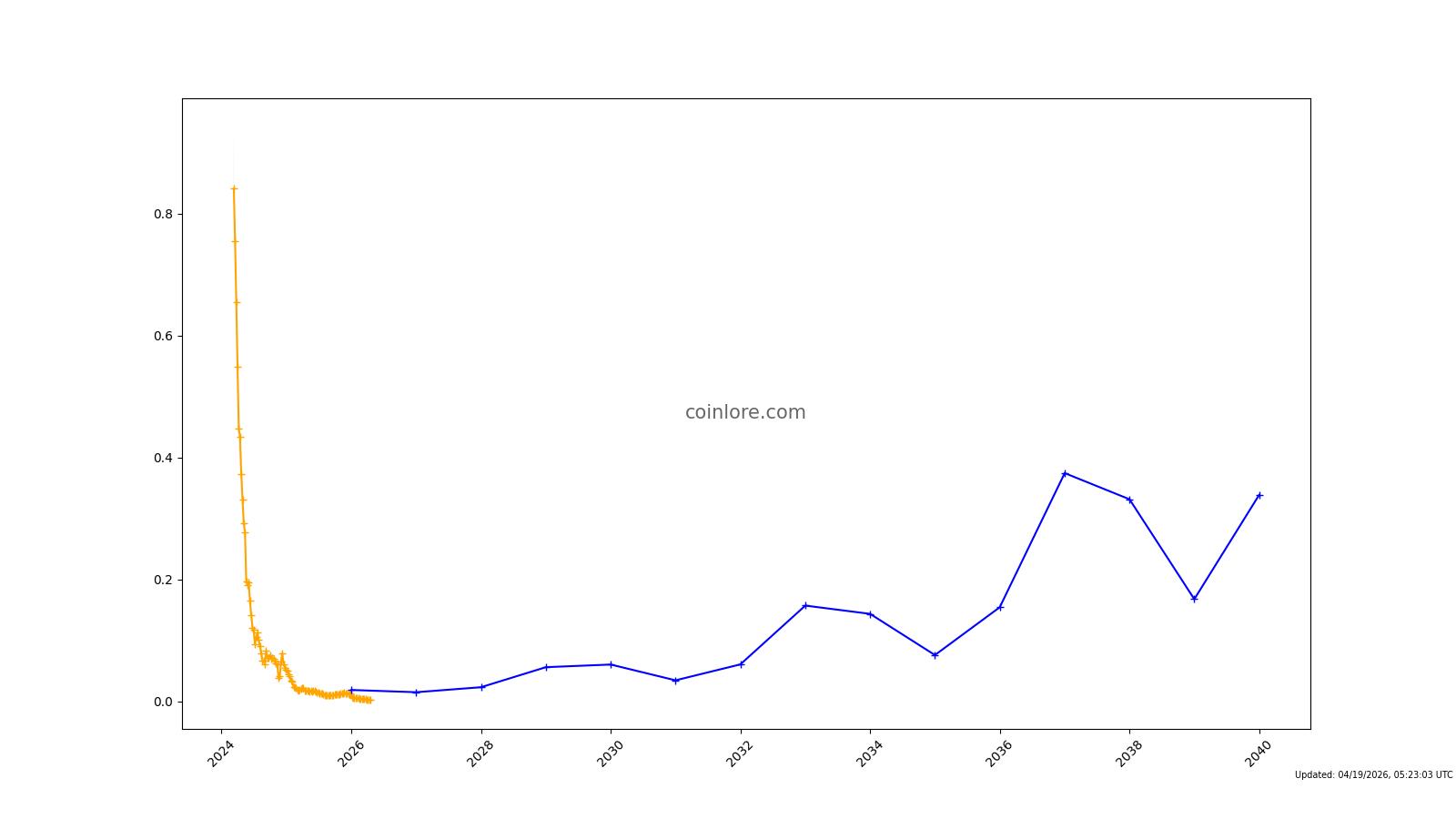 Nibiru Chain uzun vadeli fiyat tahmini