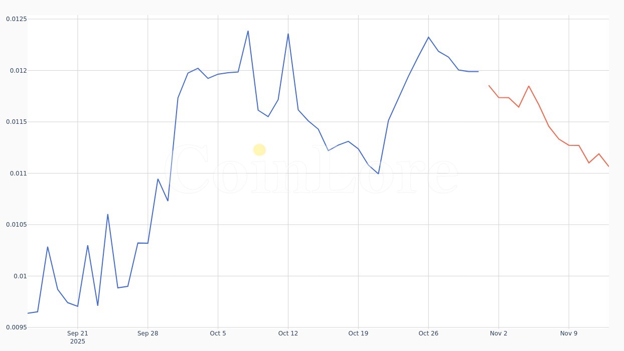 Predicción del precio a corto plazo de Nibiru Chain